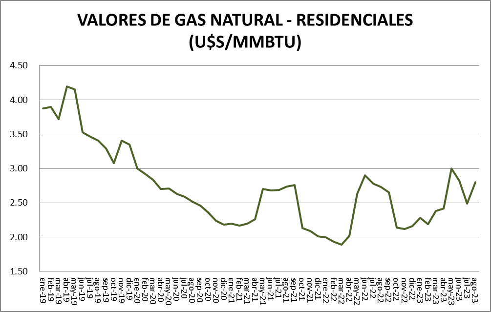 PRECIOS DE GAS NATURAL DE AGOSTO DE 2023 – Todohidrocarburos.com
